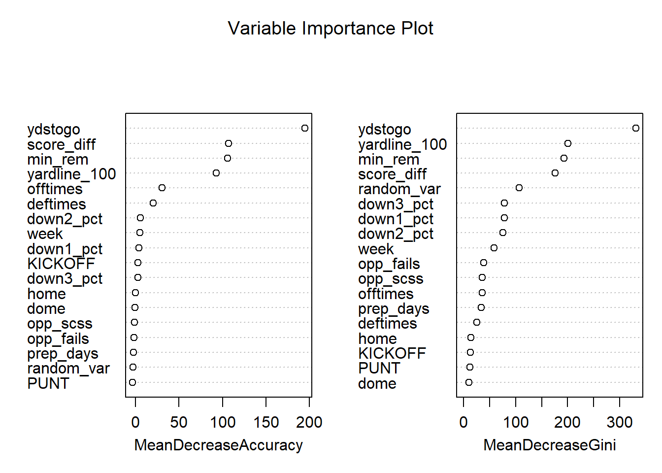 A Predictive and Causal Analysis of Contributing Factors for 4th Down ...